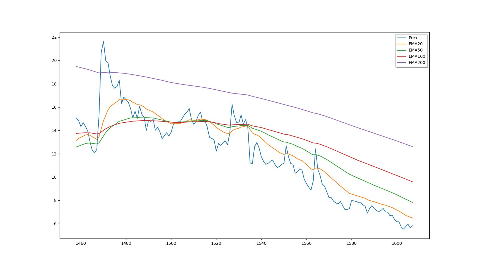 Illuvium Exponential Moving Averages