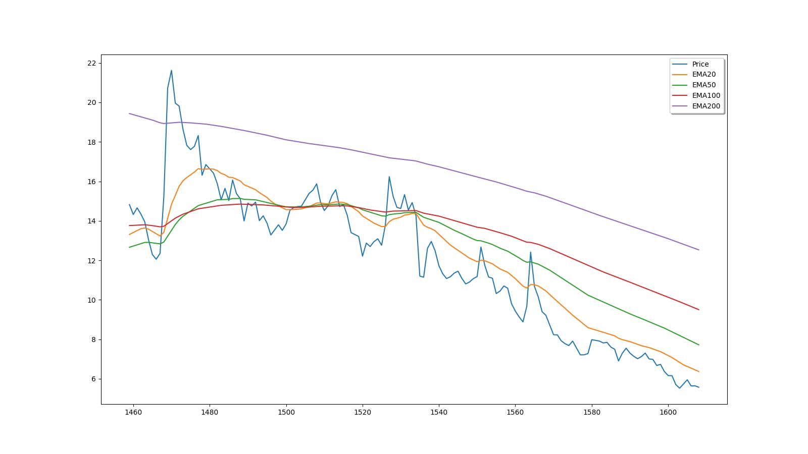 Illuvium Exponential Moving Averages
