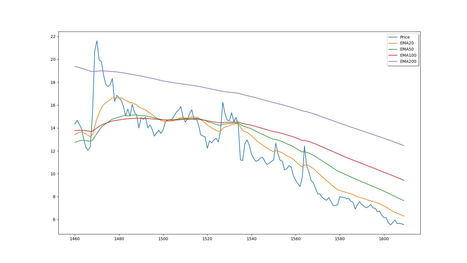 Illuvium Exponential Moving Averages