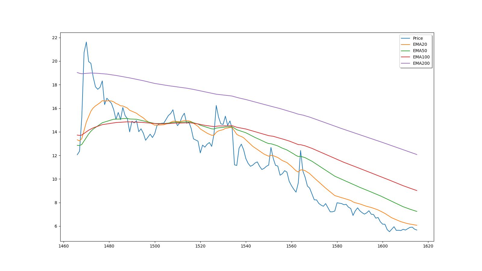 Illuvium Exponential Moving Averages