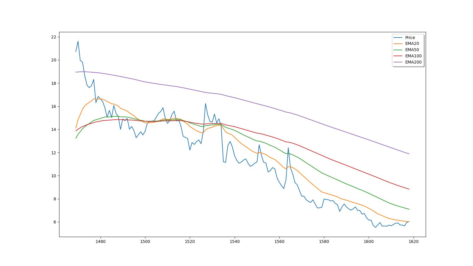 Illuvium Exponential Moving Averages