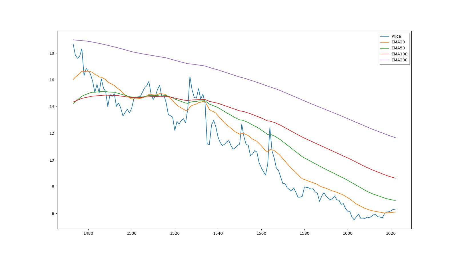 Illuvium Exponential Moving Averages