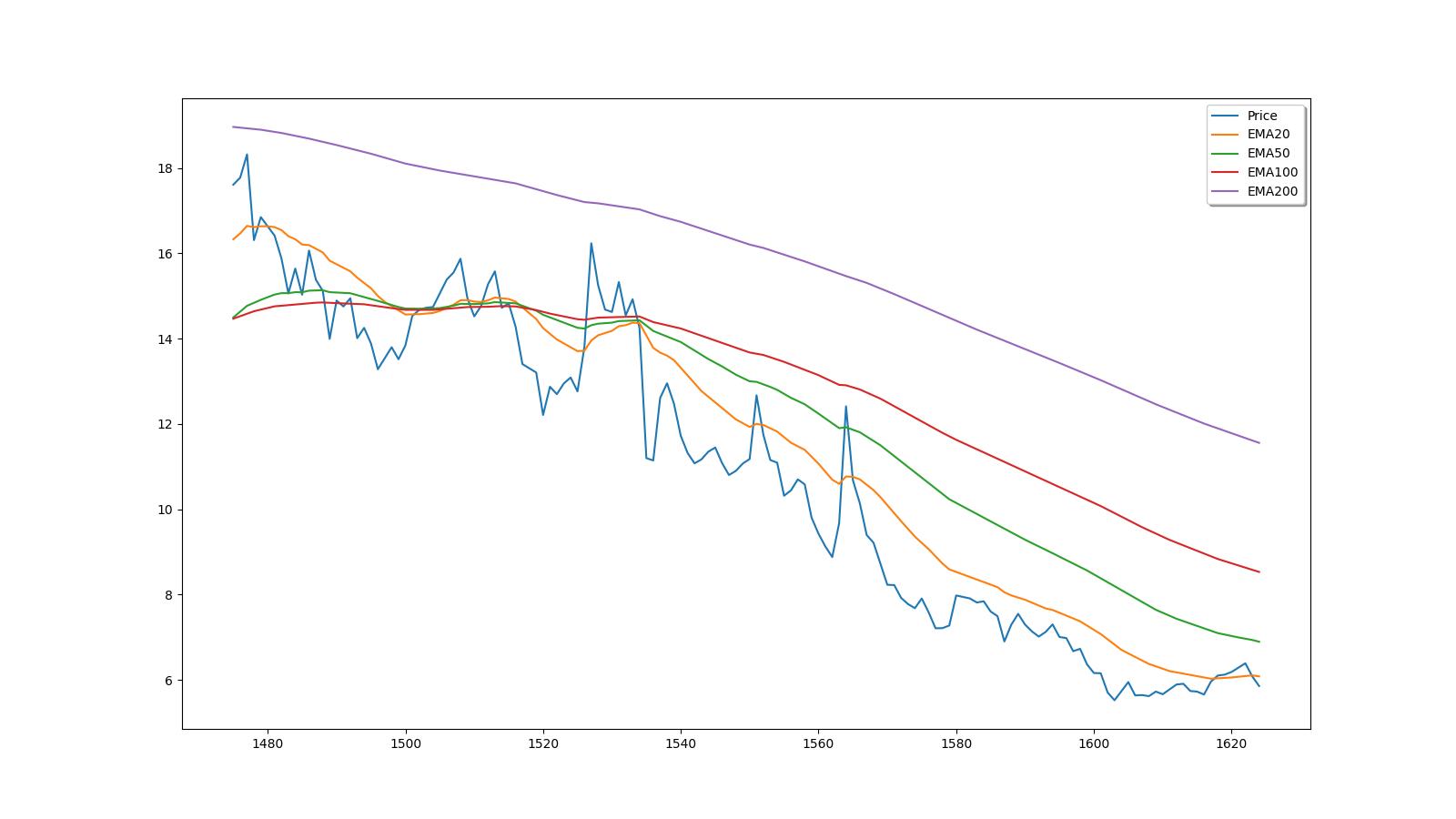 Illuvium Exponential Moving Averages