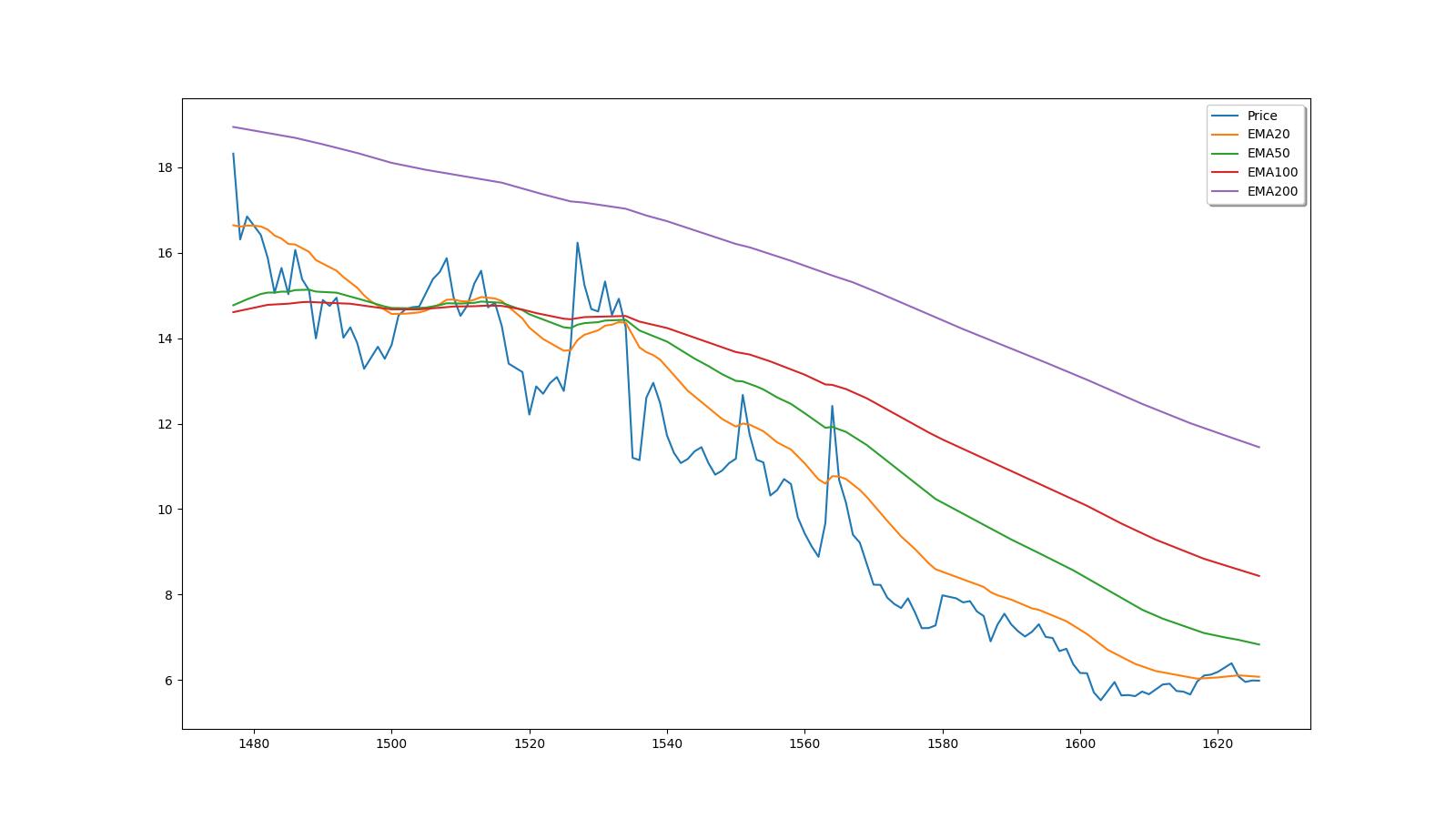 Illuvium Exponential Moving Averages