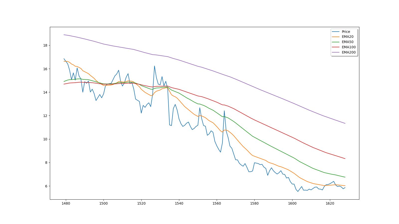 Illuvium Exponential Moving Averages