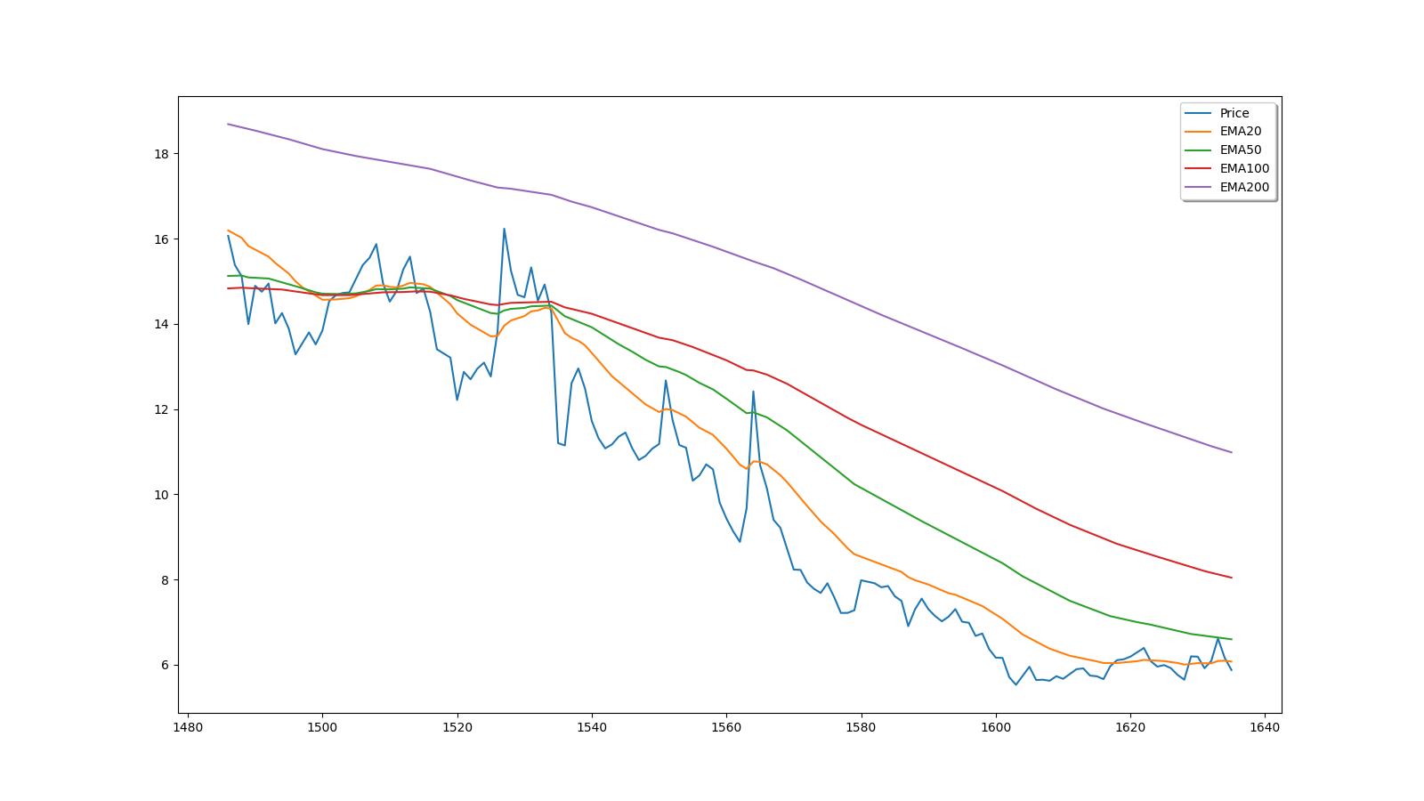Illuvium Exponential Moving Averages