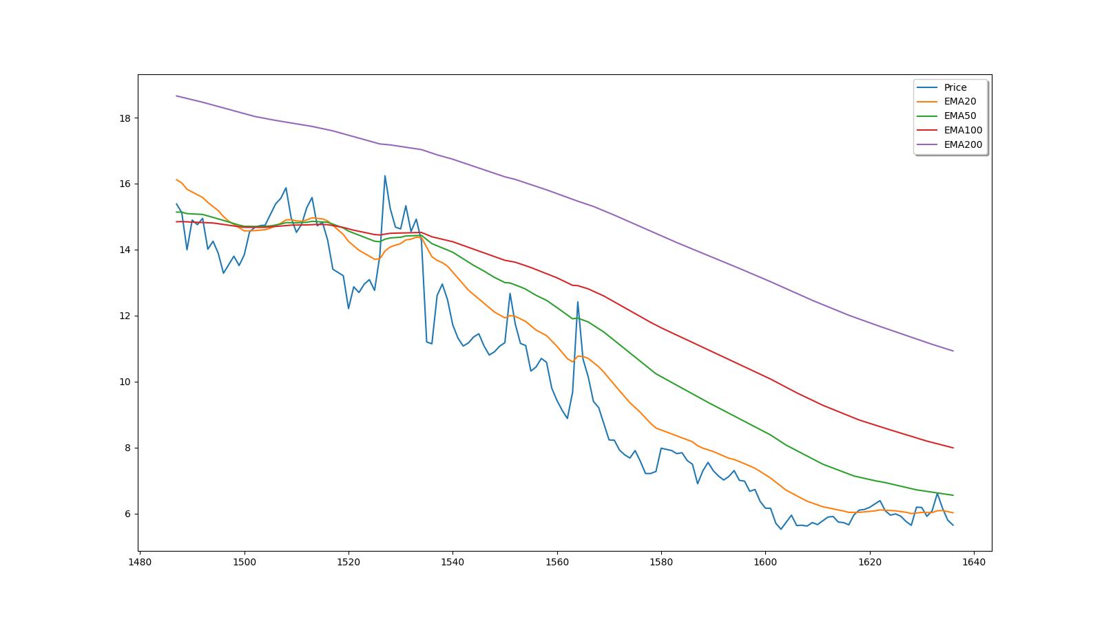 Illuvium Exponential Moving Averages