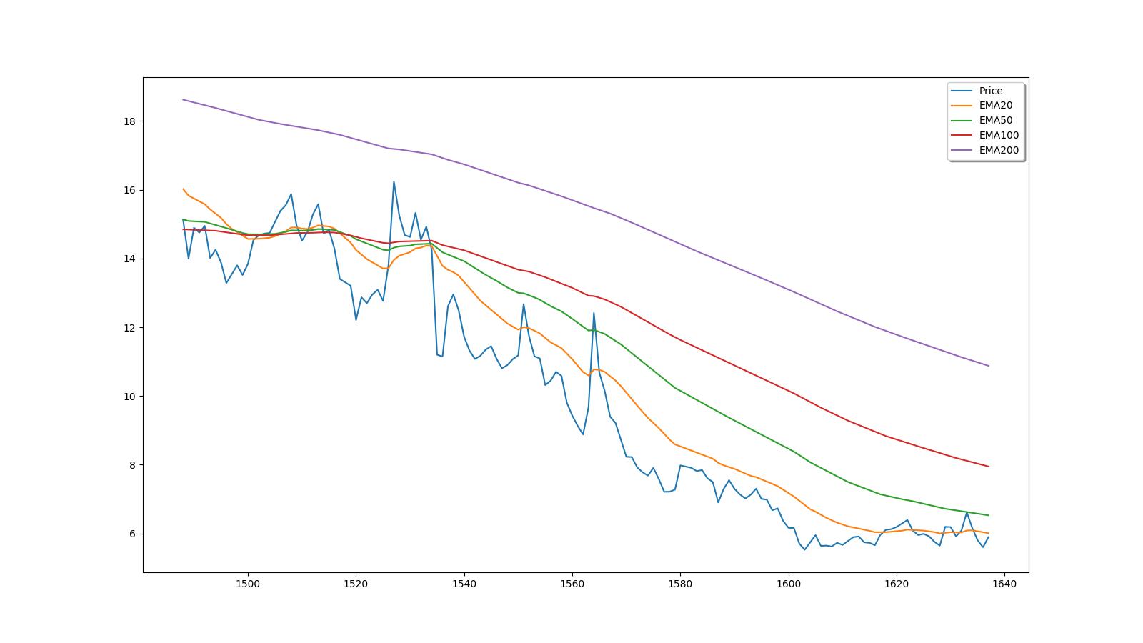 Illuvium Exponential Moving Averages