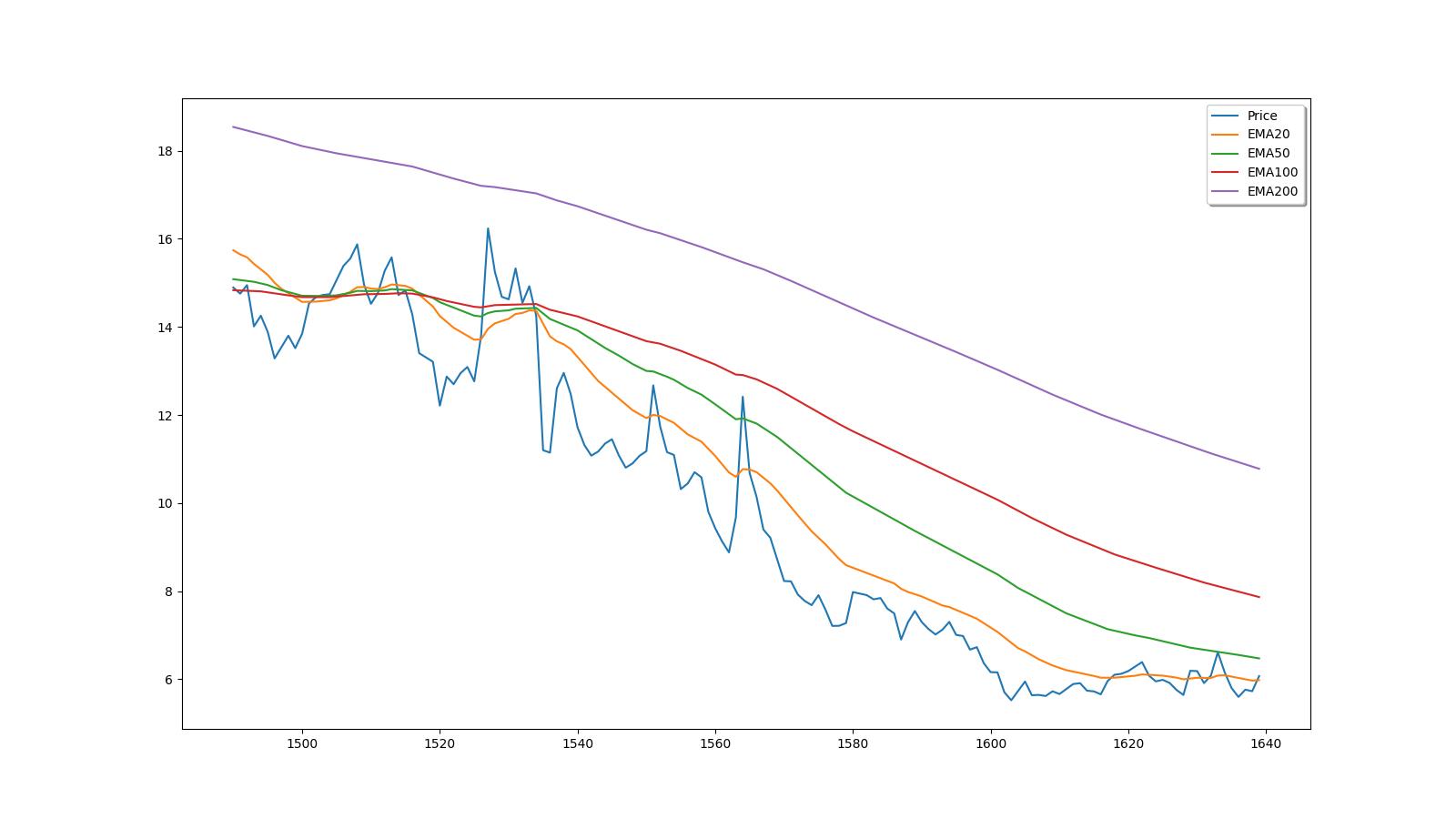 일루비움 Exponential Moving Averages