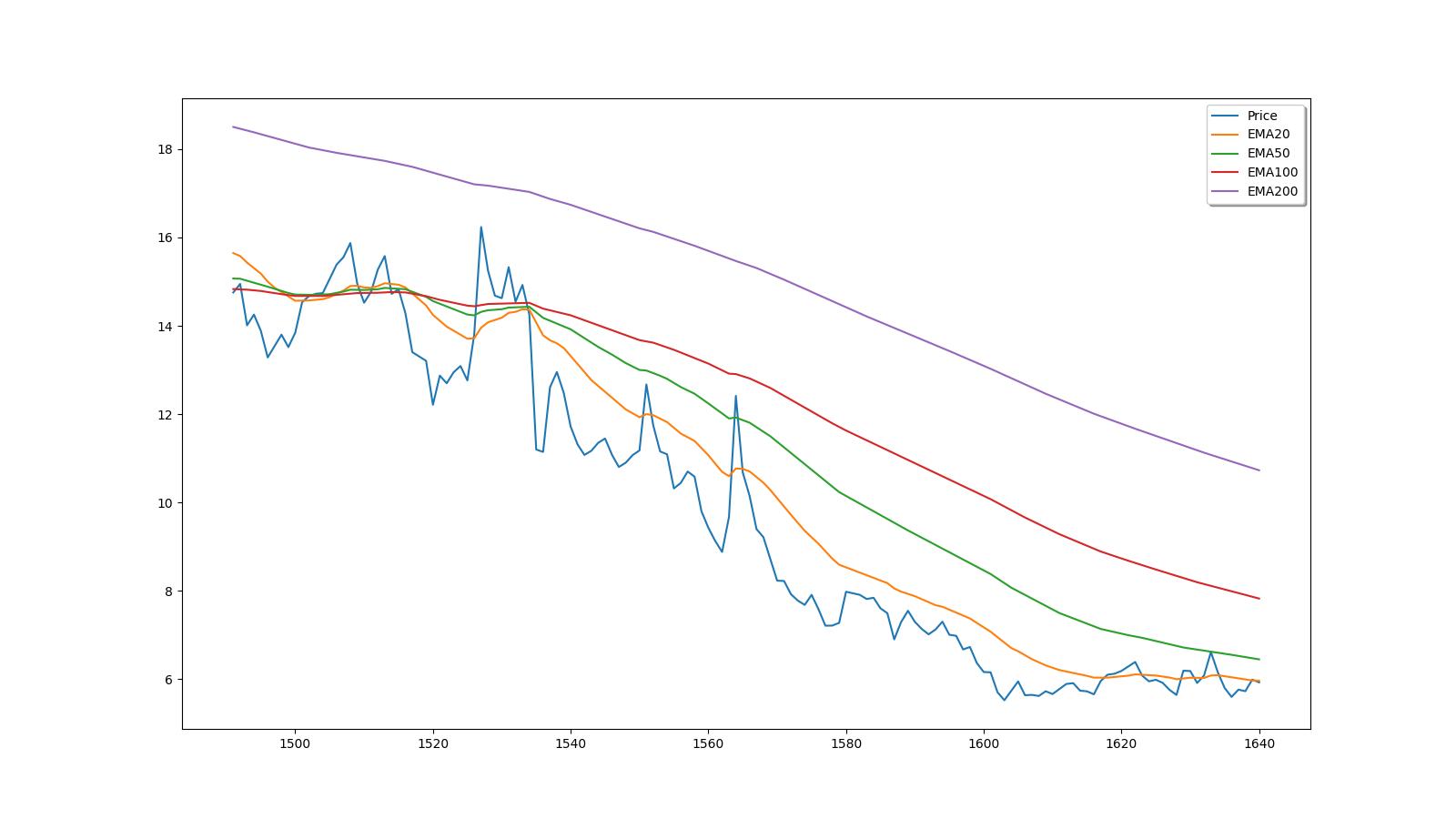Illuvium Exponential Moving Averages