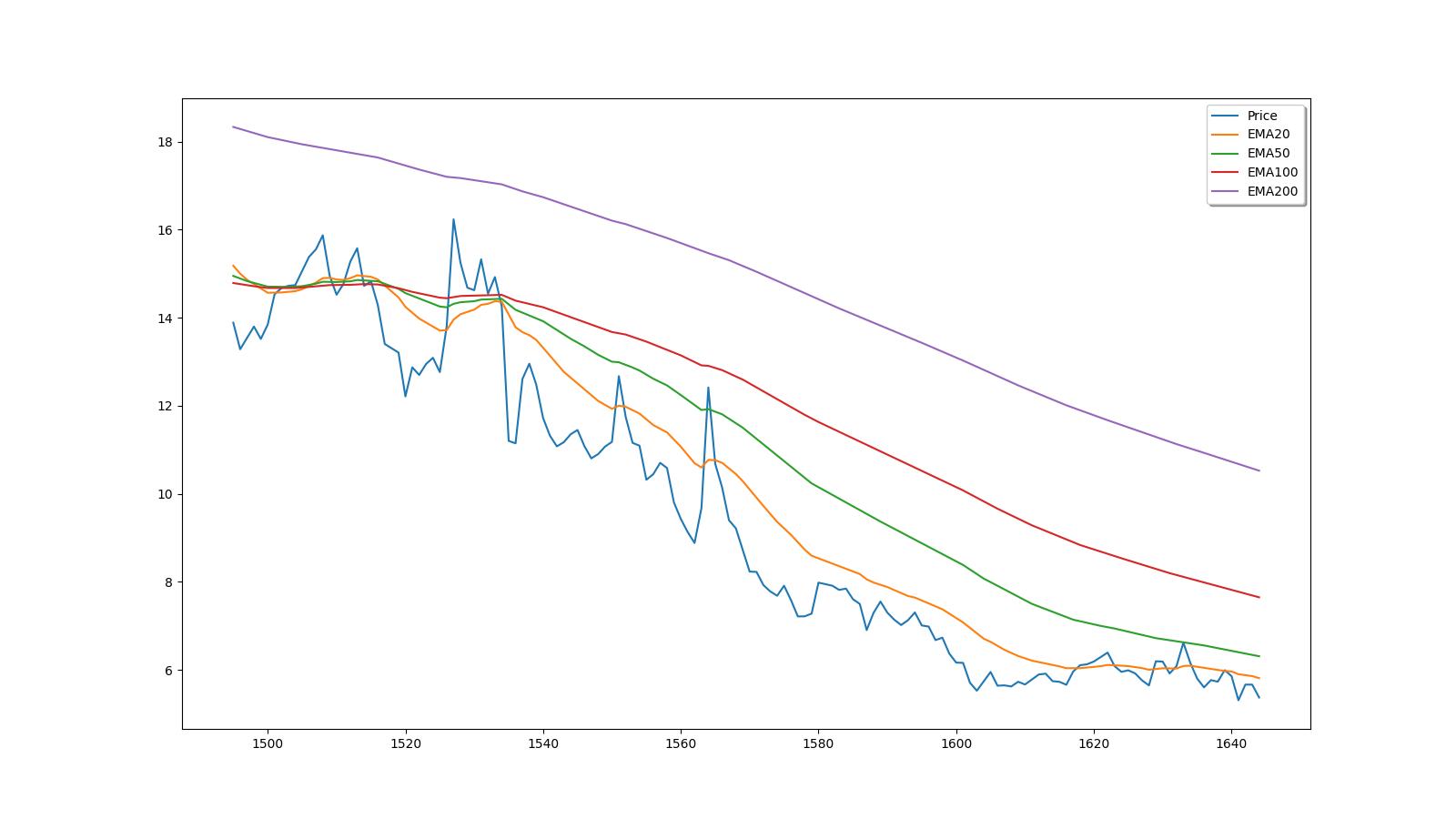 Illuvium Exponential Moving Averages