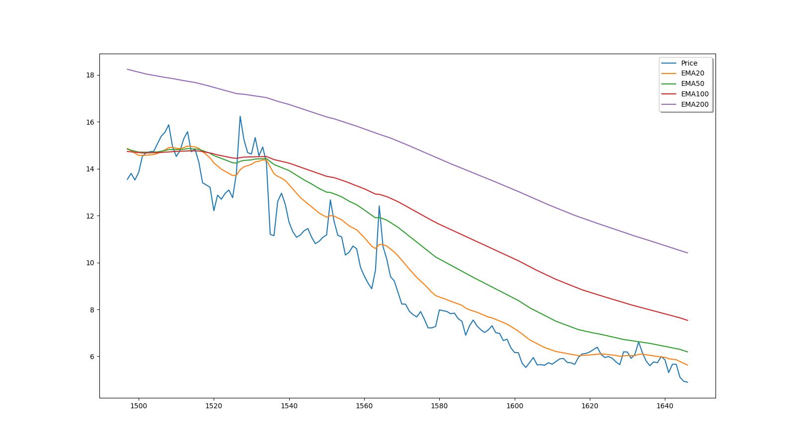 Illuvium Exponential Moving Averages