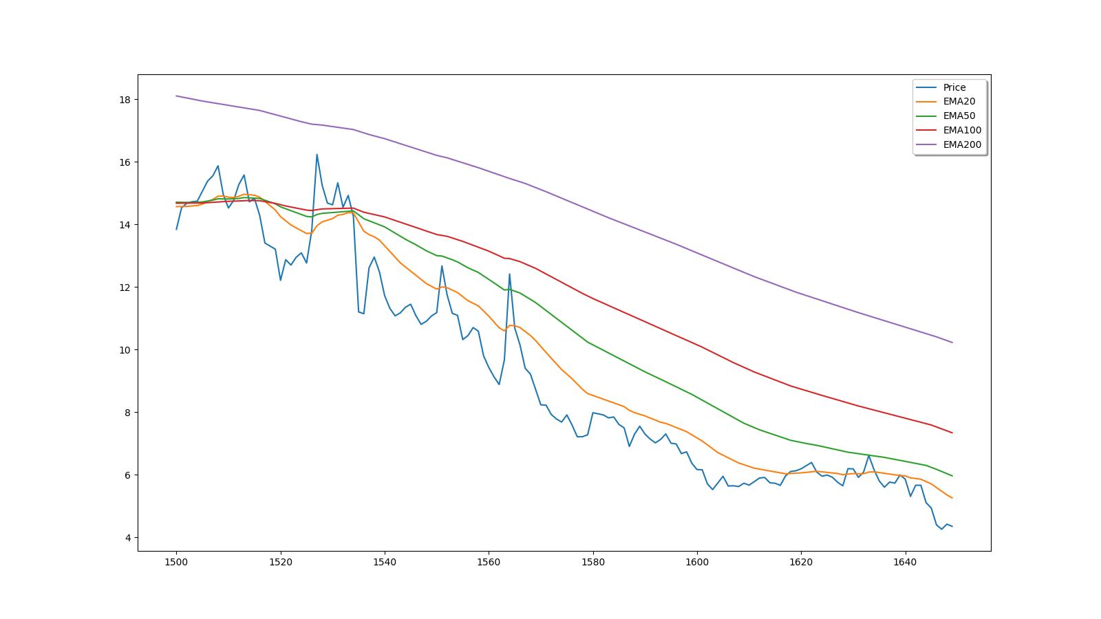 Illuvium Exponential Moving Averages
