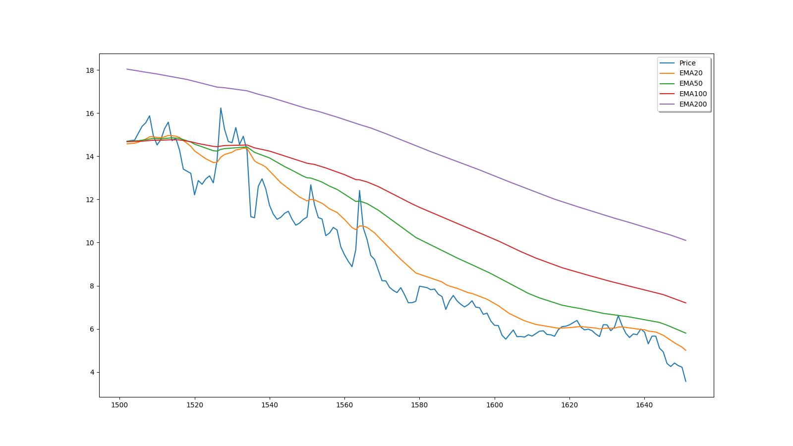 Illuvium Exponential Moving Averages