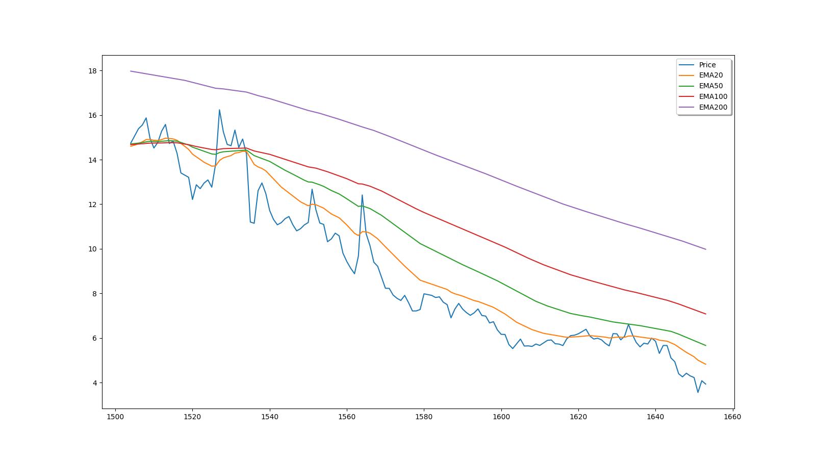 Illuvium Exponential Moving Averages