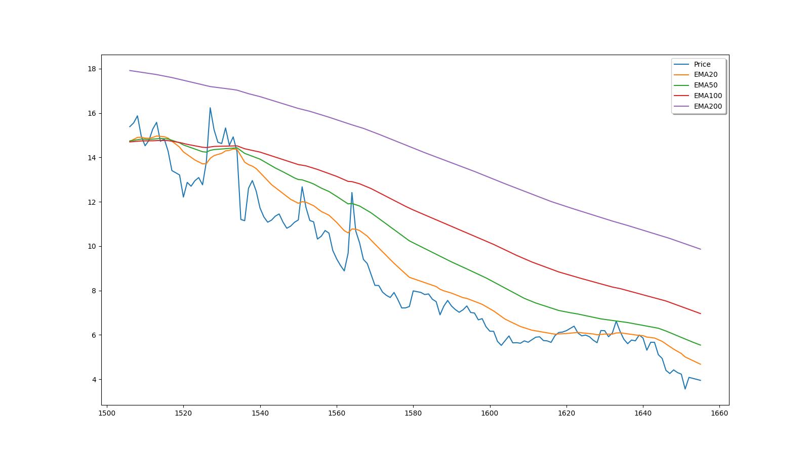 Illuvium Exponential Moving Averages