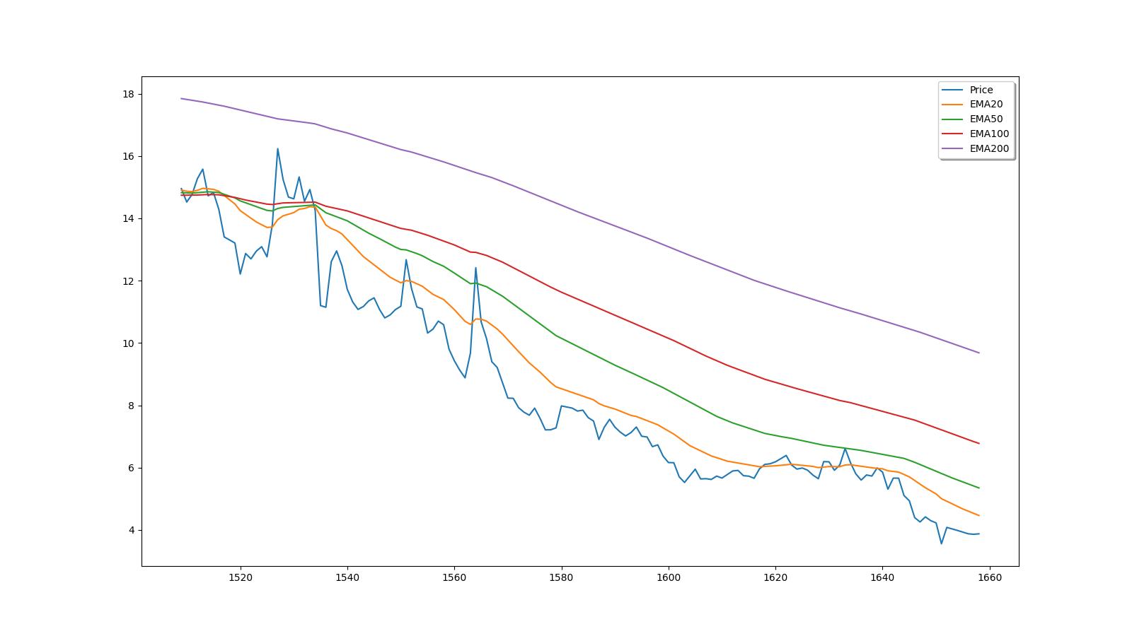 Illuvium Exponential Moving Averages