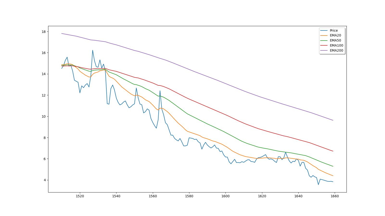Illuvium Exponential Moving Averages