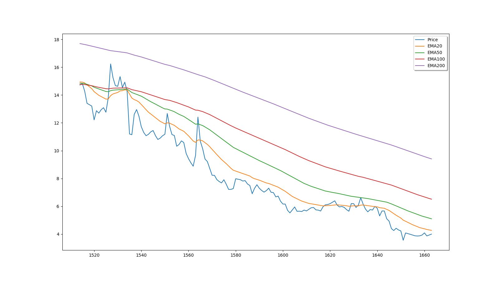 Illuvium Exponential Moving Averages