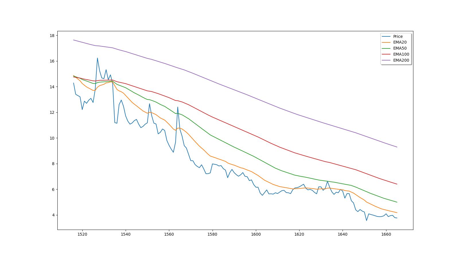 Illuvium Exponential Moving Averages