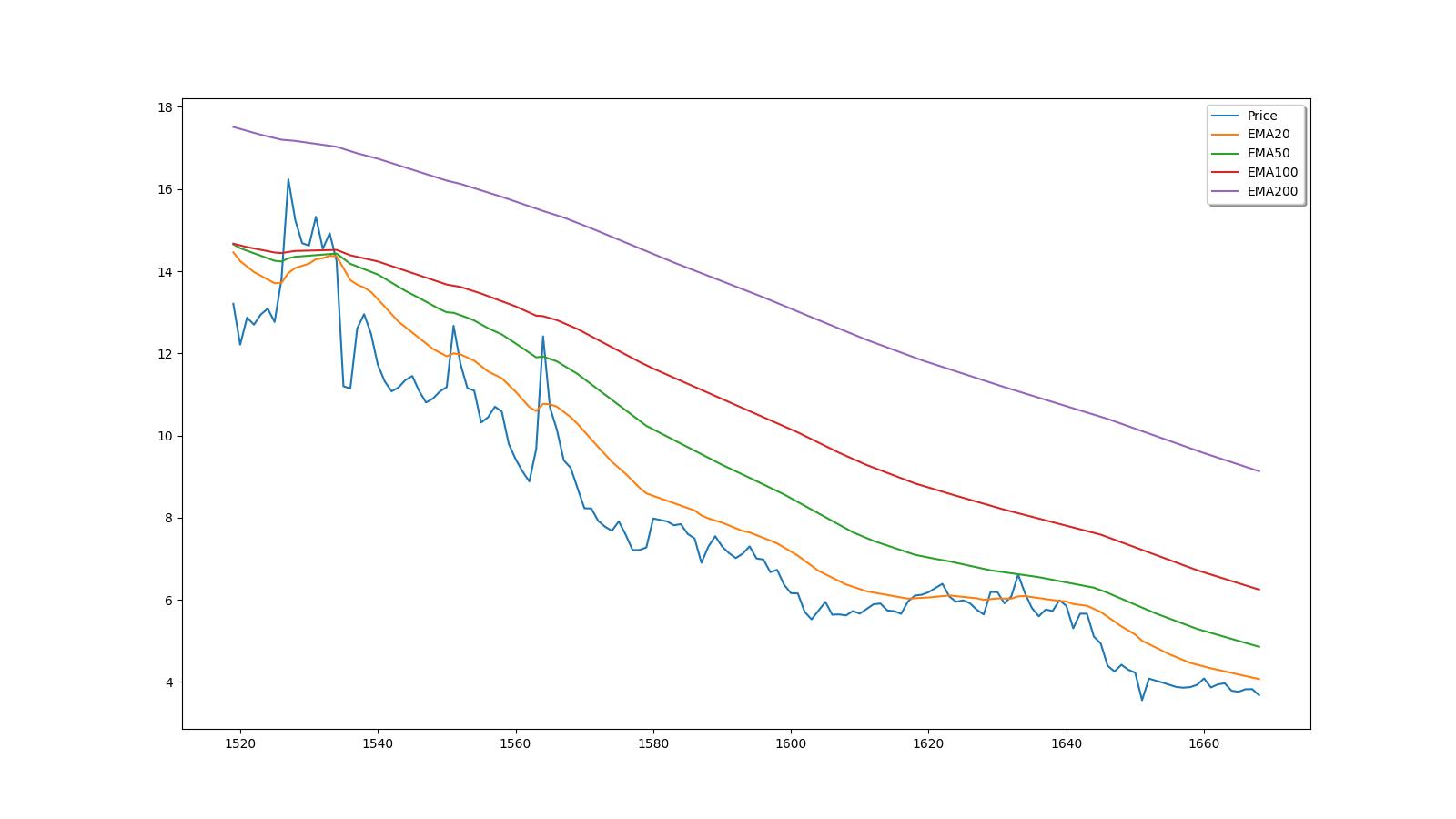 Illuvium Exponential Moving Averages