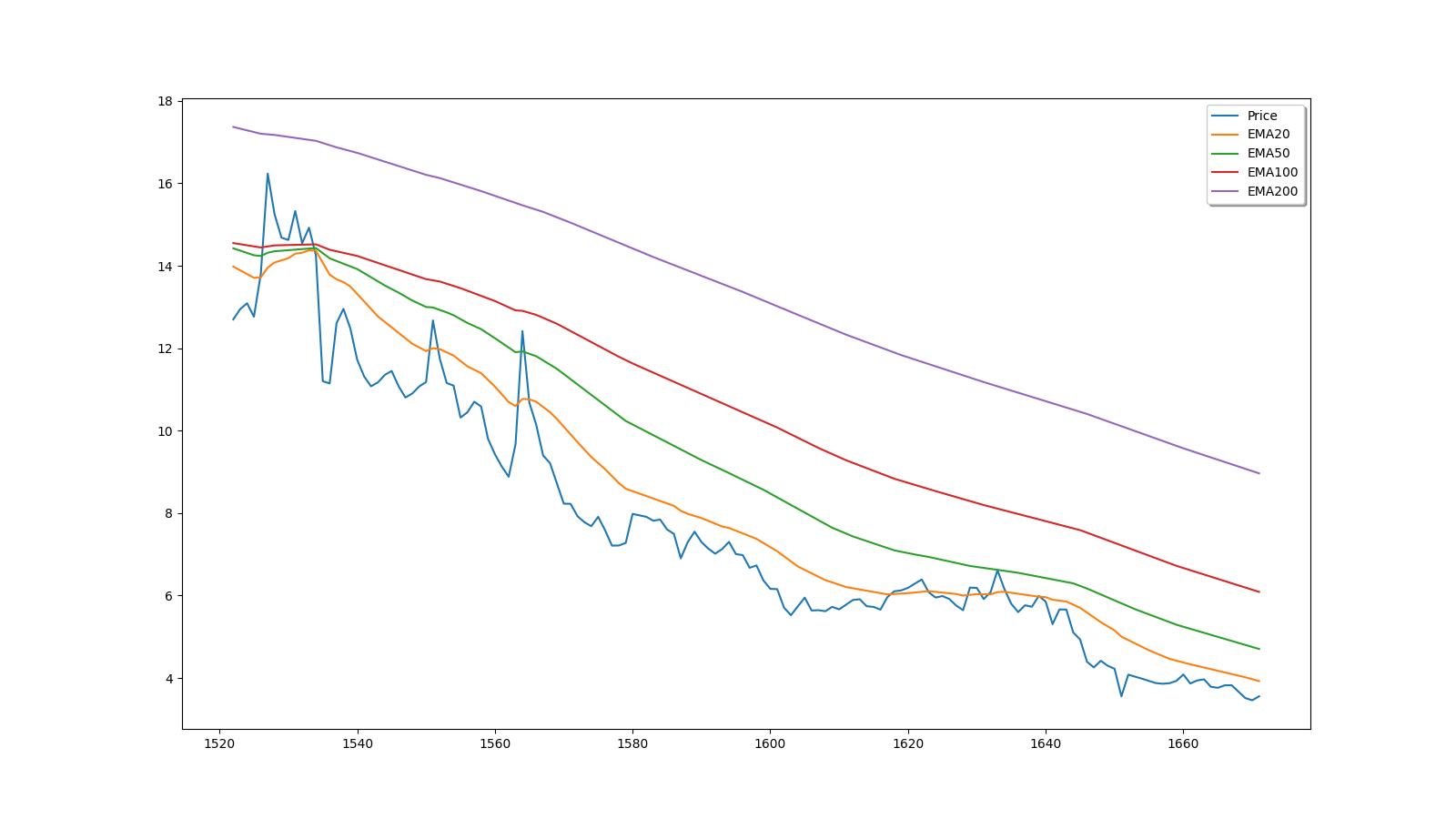 Illuvium Exponential Moving Averages