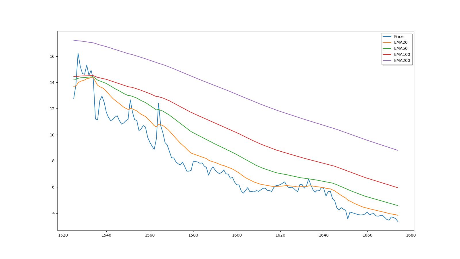 Illuvium Exponential Moving Averages