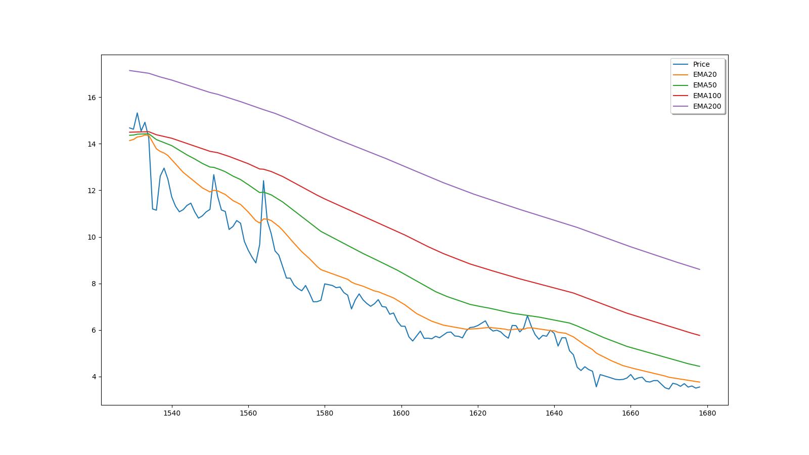 Illuvium Exponential Moving Averages