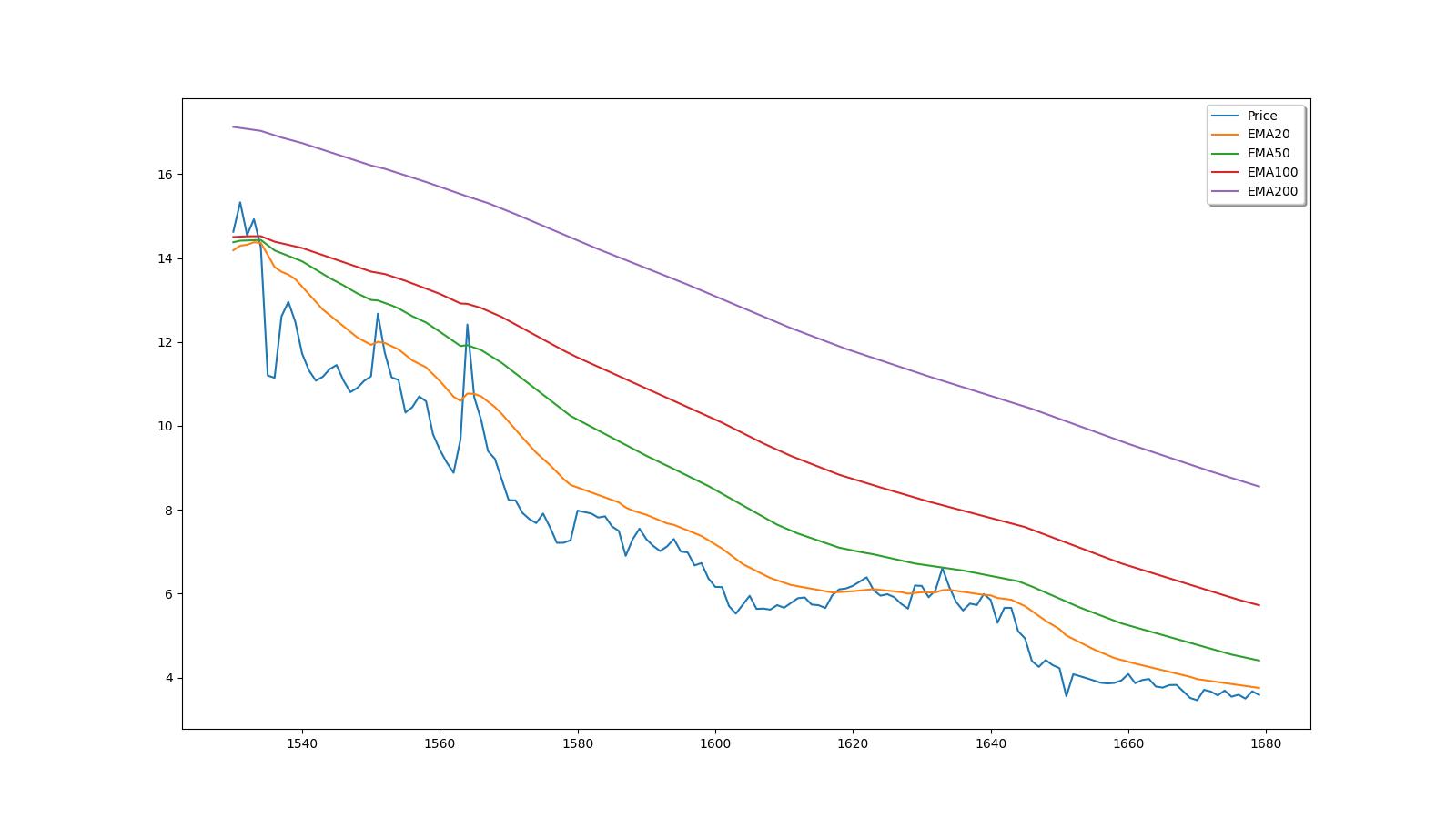 Illuvium Exponential Moving Averages