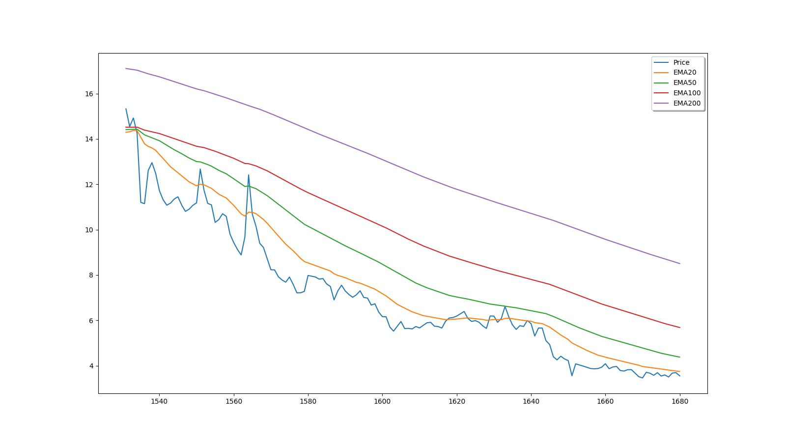 Illuvium Exponential Moving Averages