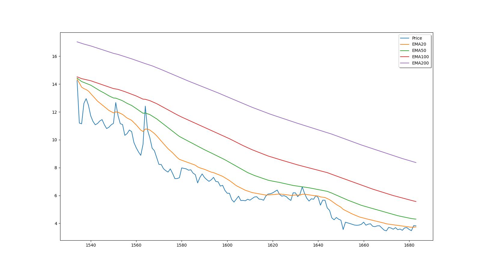 일루비움 Exponential Moving Averages