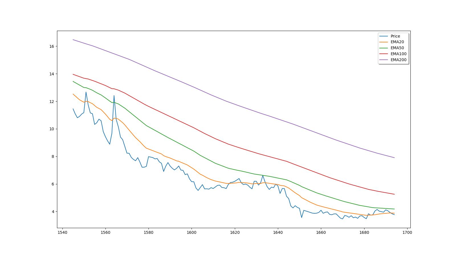 Illuvium Exponential Moving Averages