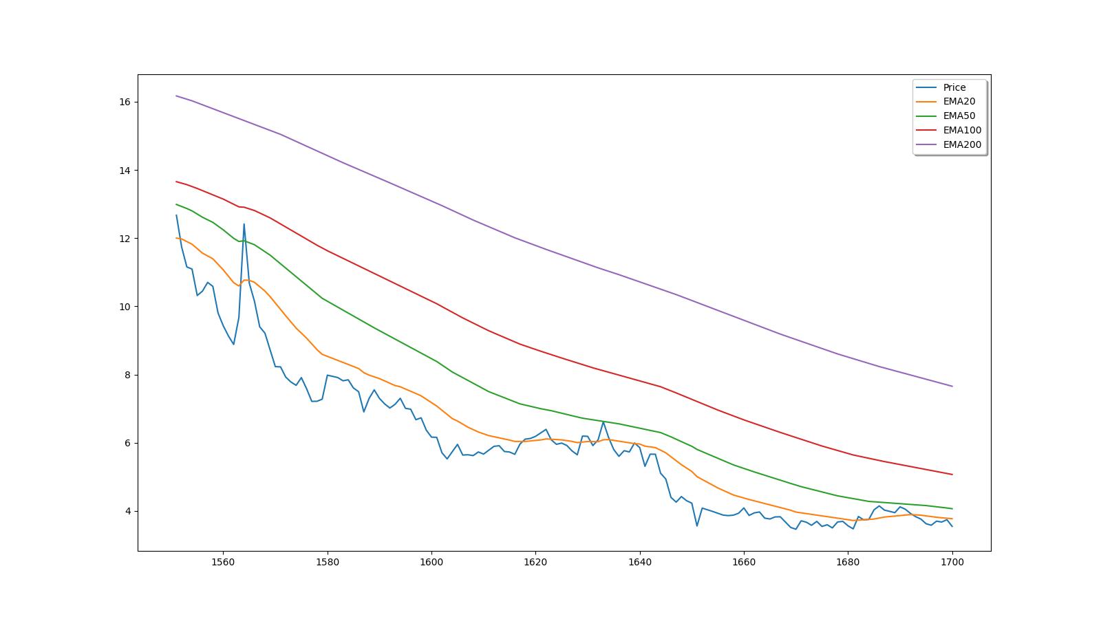 Illuvium Exponential Moving Averages