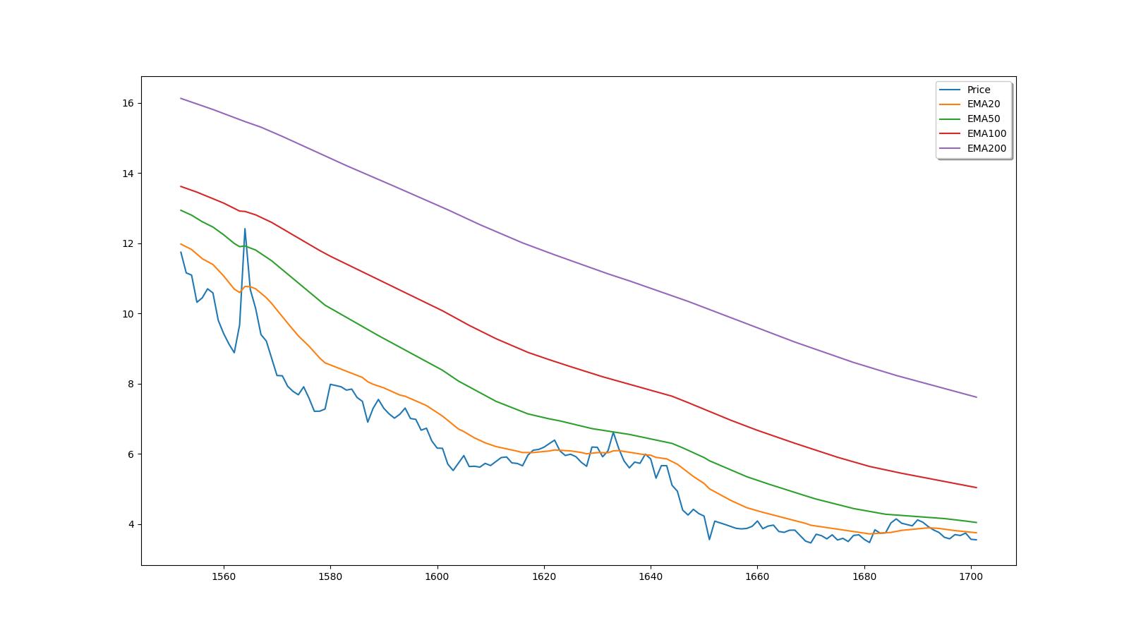 Illuvium Exponential Moving Averages