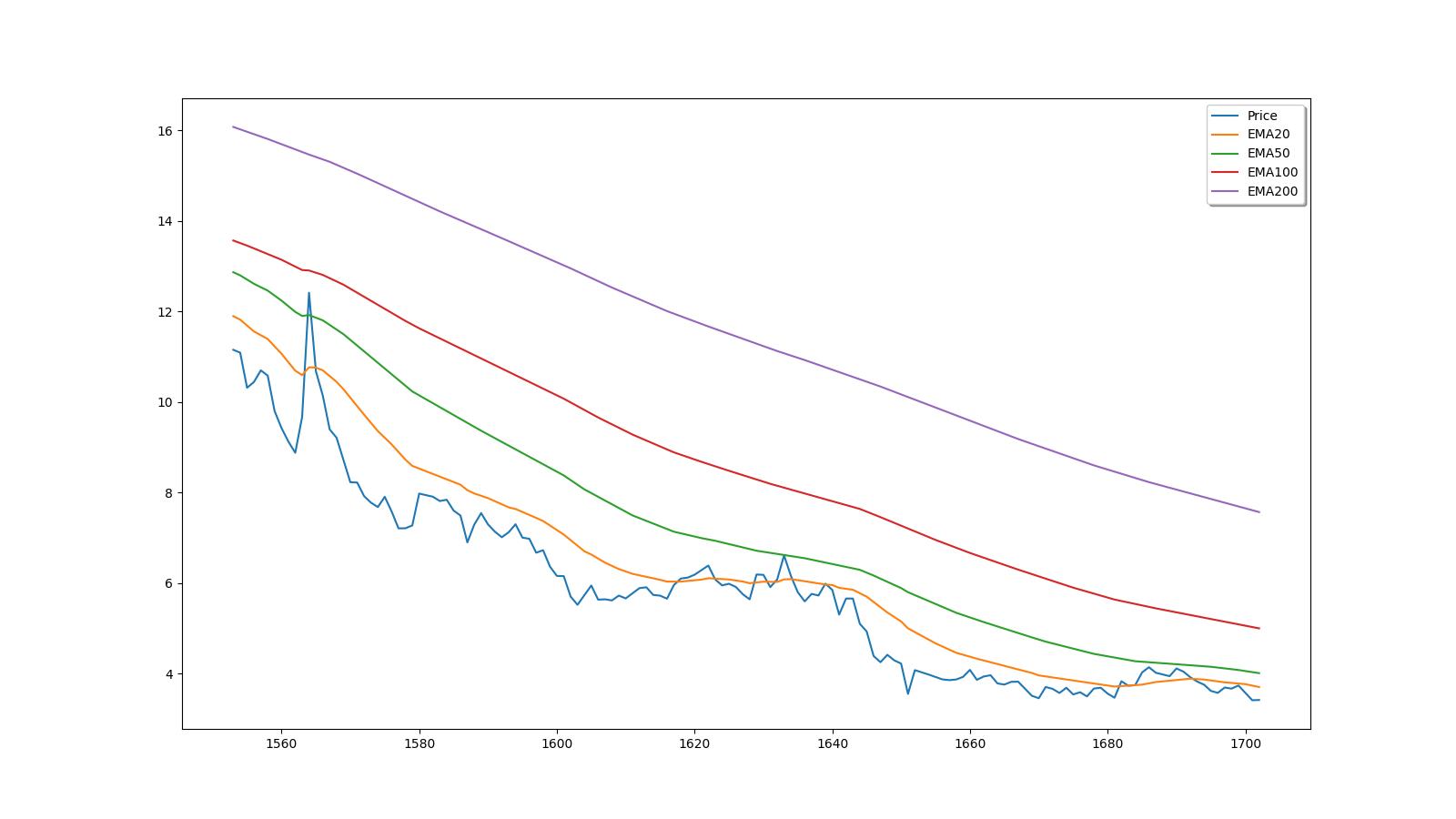 Illuvium Exponential Moving Averages