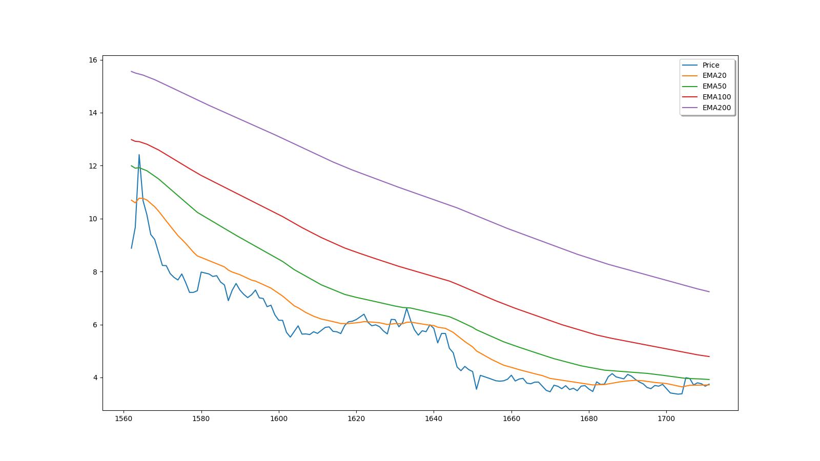 Illuvium Exponential Moving Averages