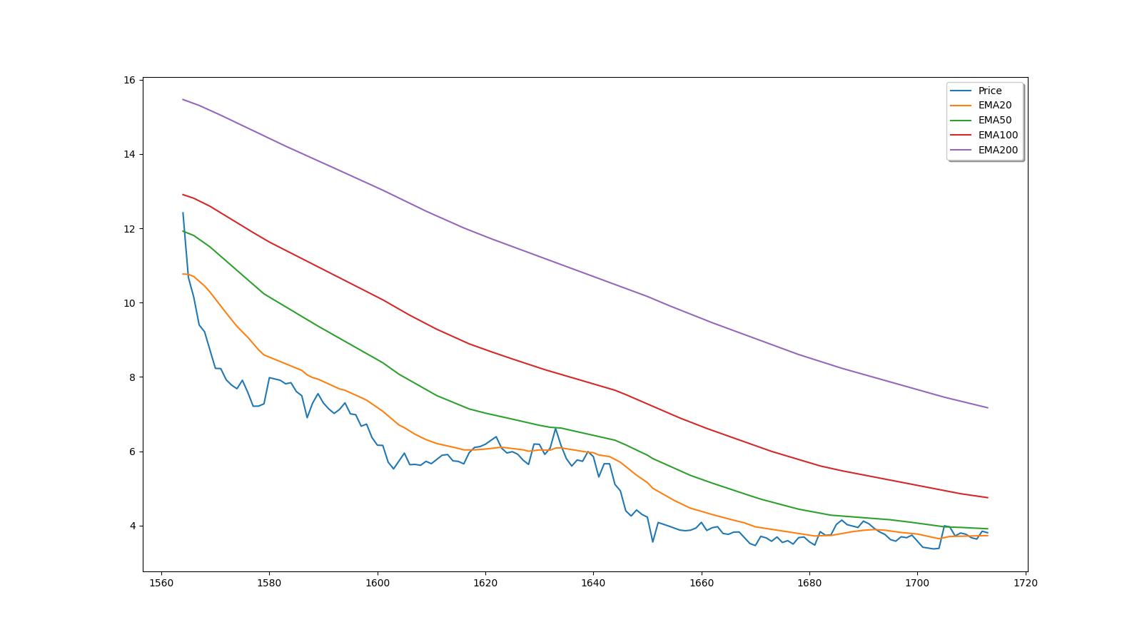 Illuvium Exponential Moving Averages