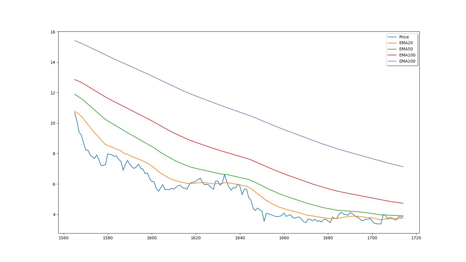 Illuvium Exponential Moving Averages