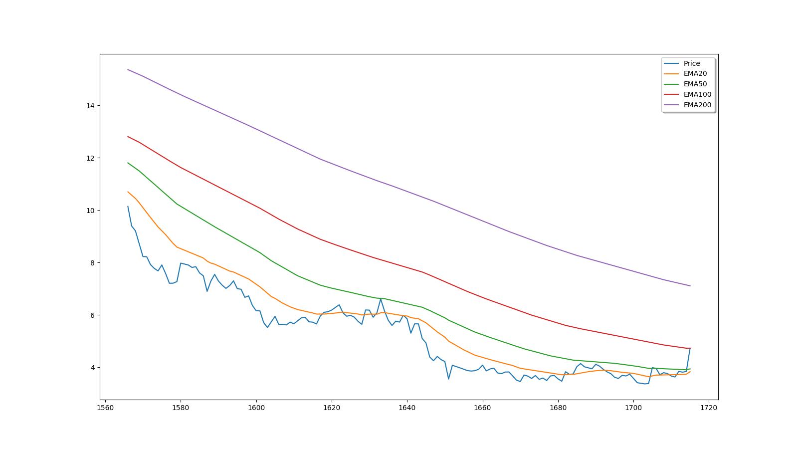 Illuvium Exponential Moving Averages
