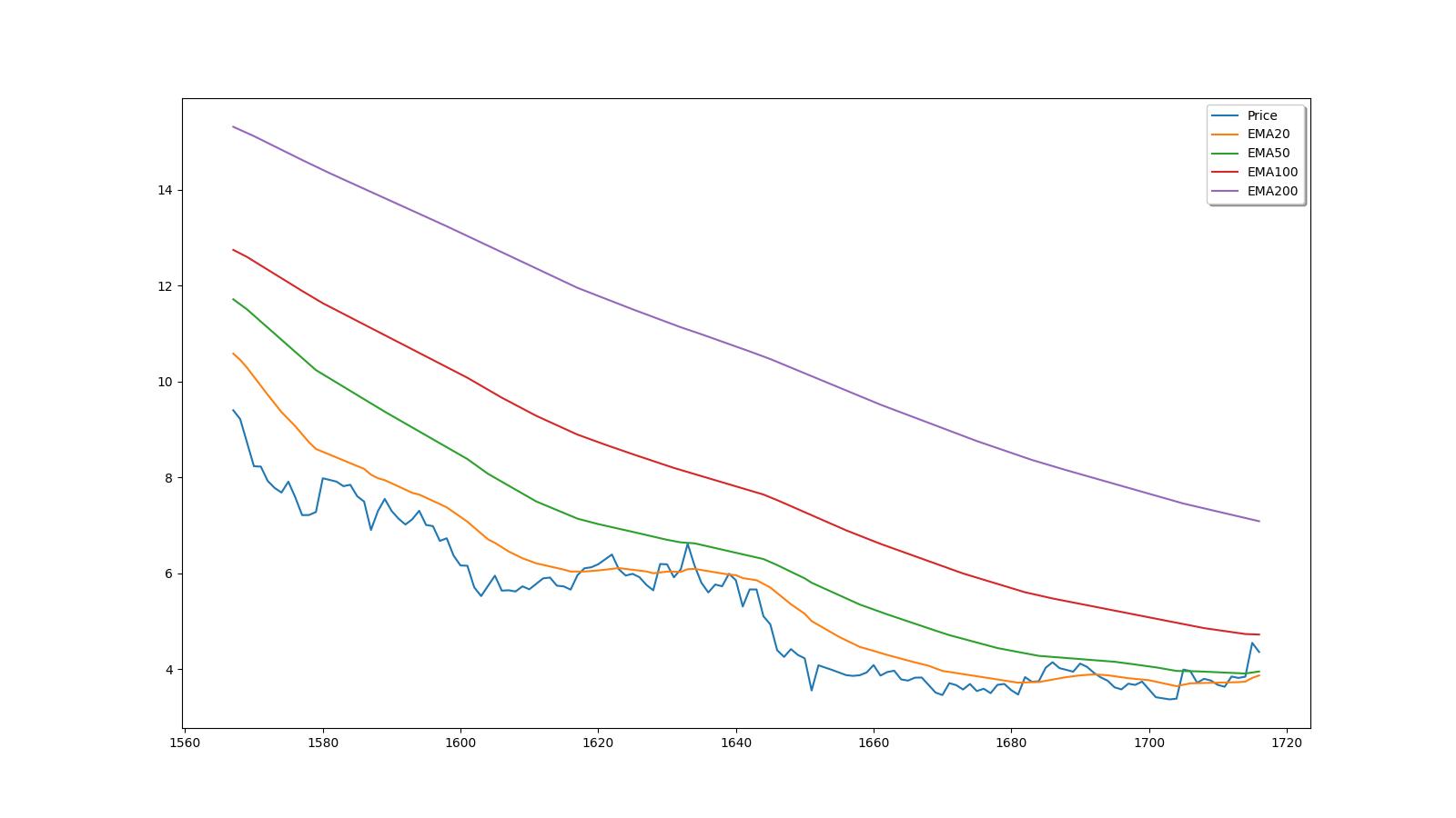 Illuvium Exponential Moving Averages