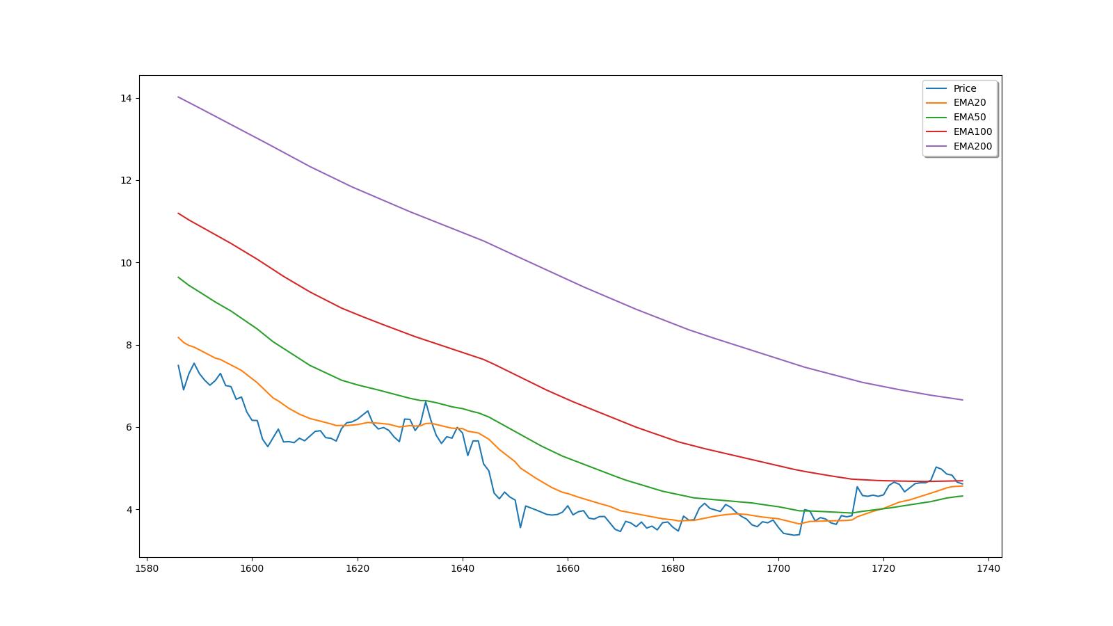 Illuvium Exponential Moving Averages