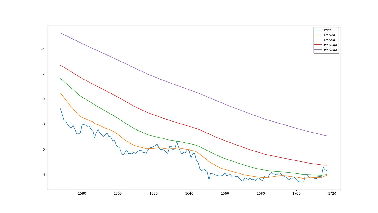 Illuvium Exponential Moving Averages