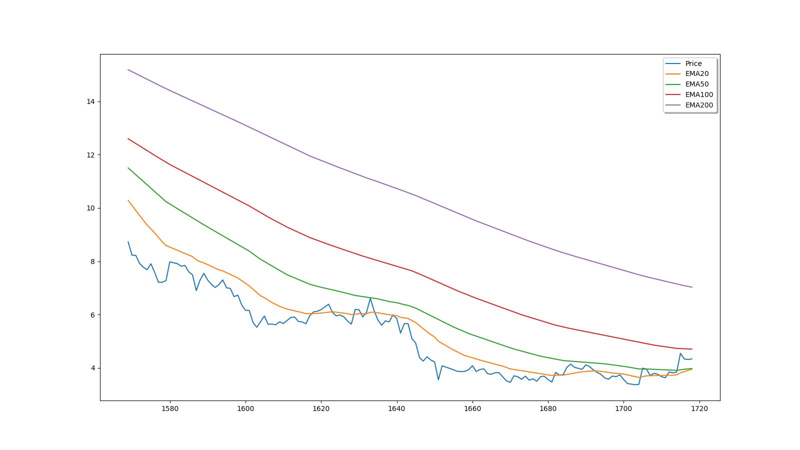 Illuvium Exponential Moving Averages