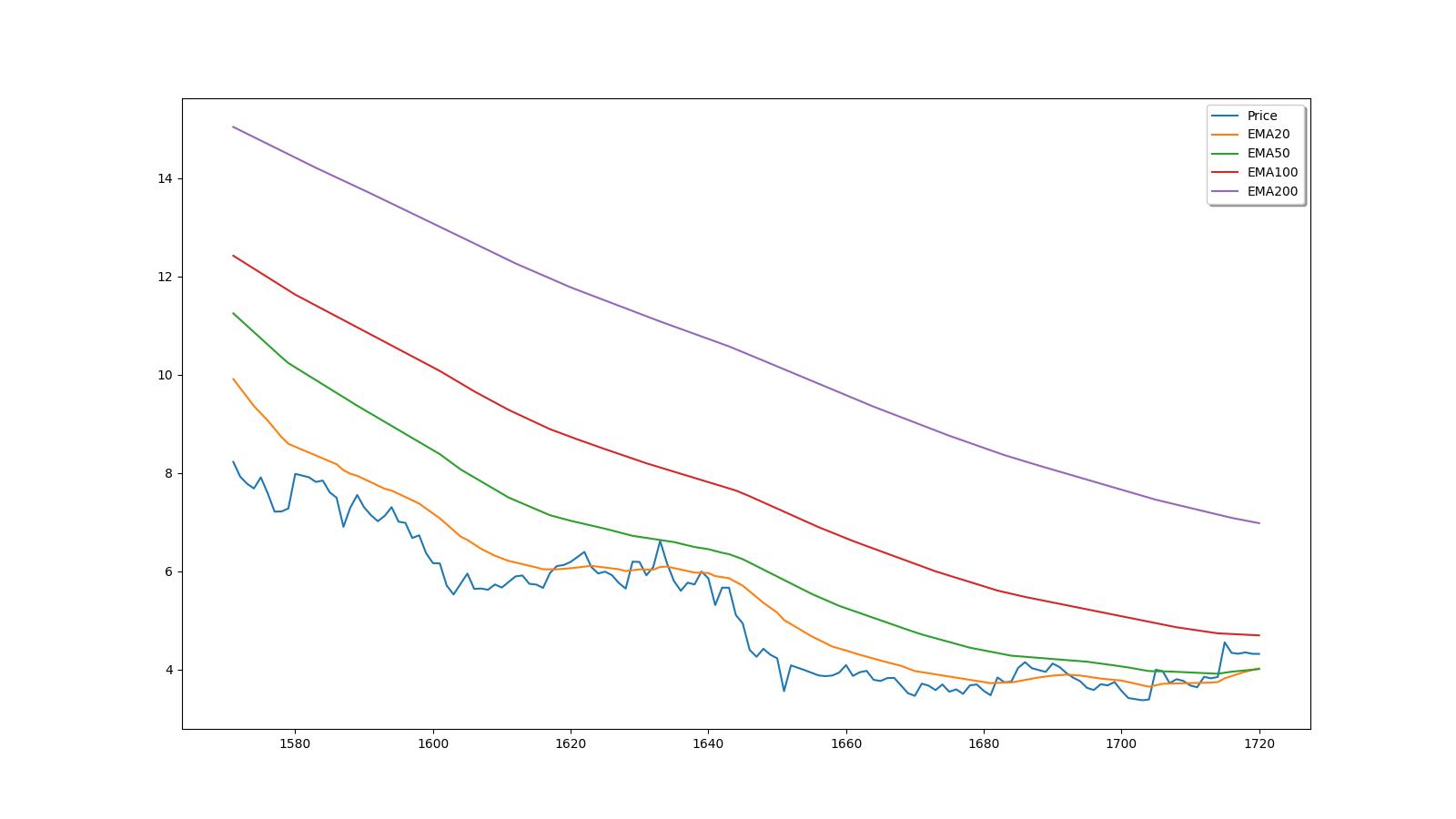 Illuvium Exponential Moving Averages