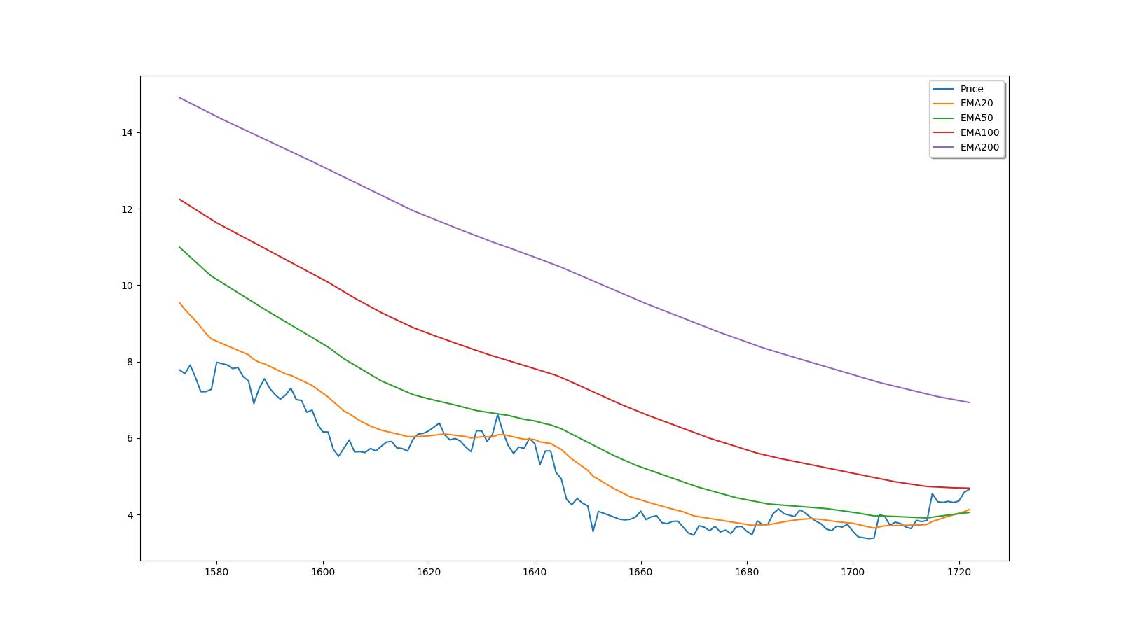 Illuvium Exponential Moving Averages
