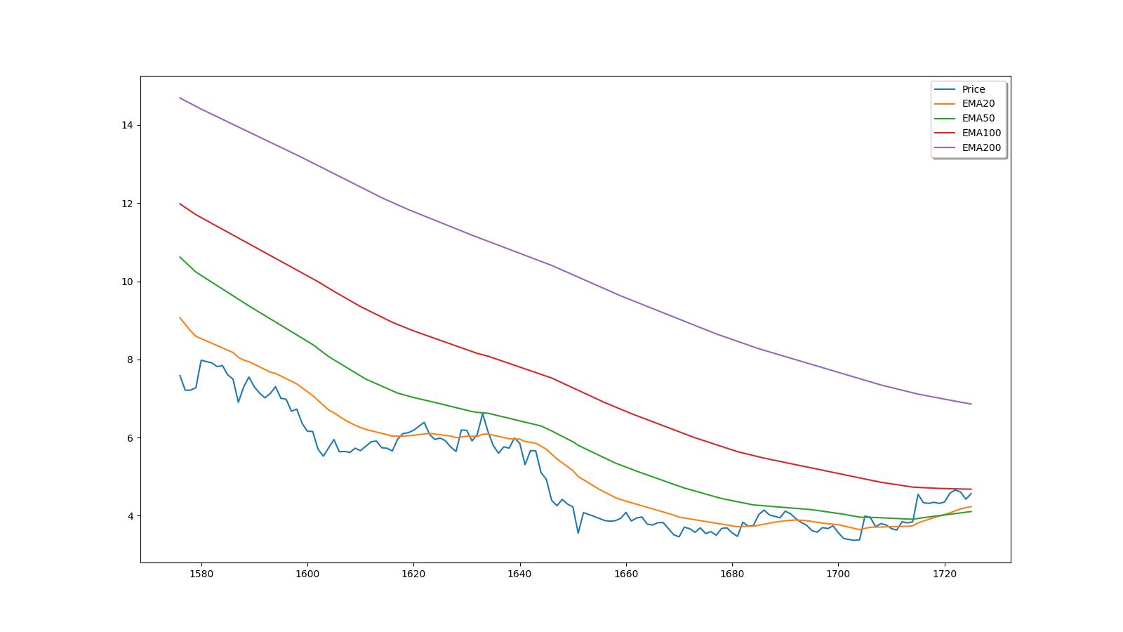 Illuvium Exponential Moving Averages