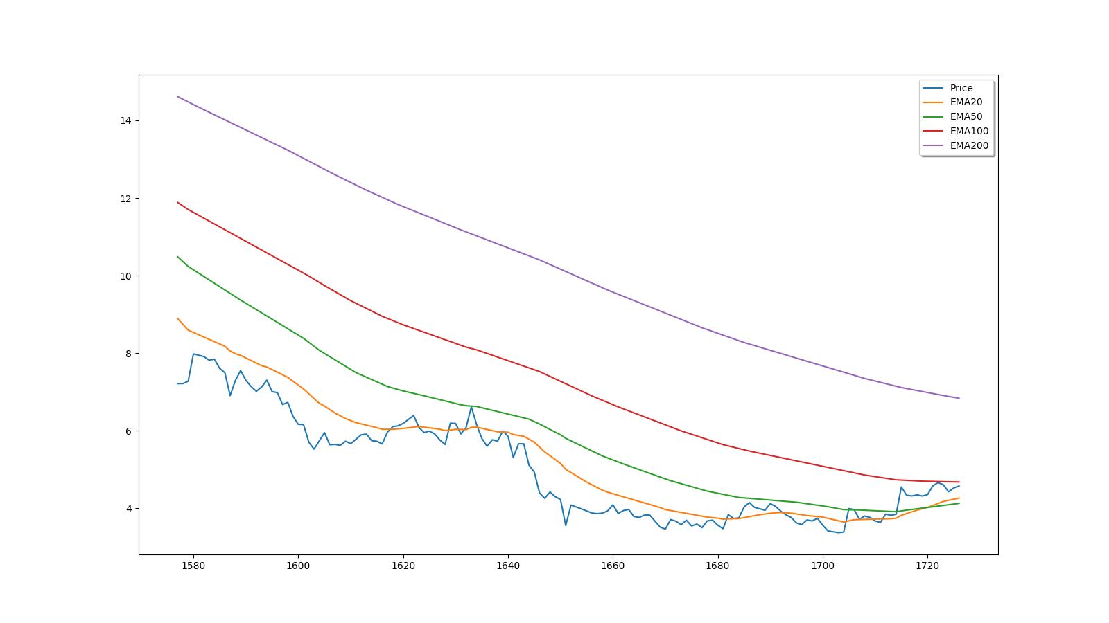 Illuvium Exponential Moving Averages
