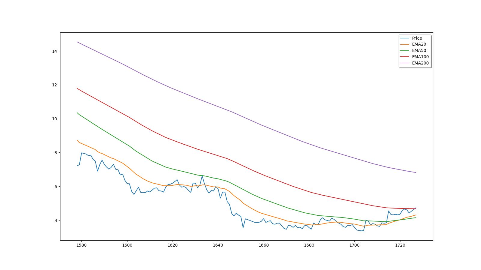 Illuvium Exponential Moving Averages