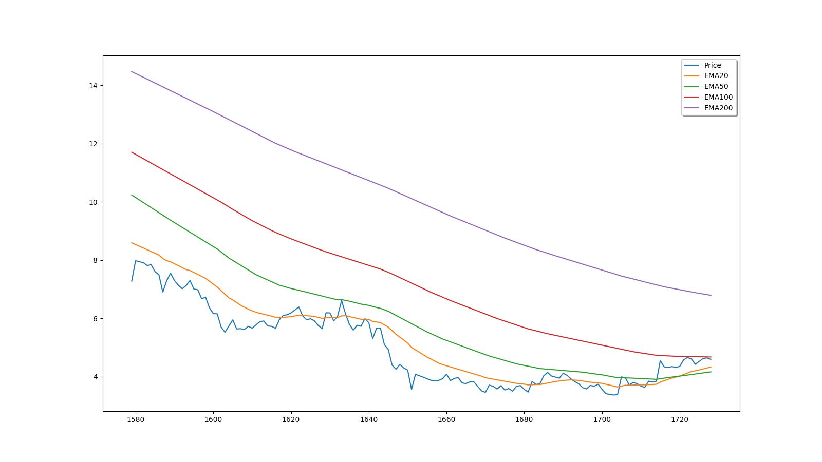 Illuvium Exponential Moving Averages