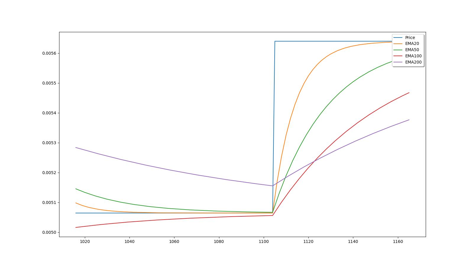 Image Generation AI Exponential Moving Averages